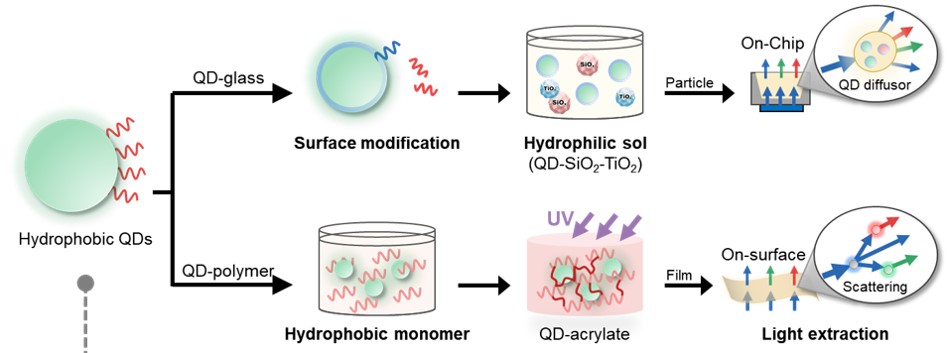 QDs & Device Materials Lab > Publication